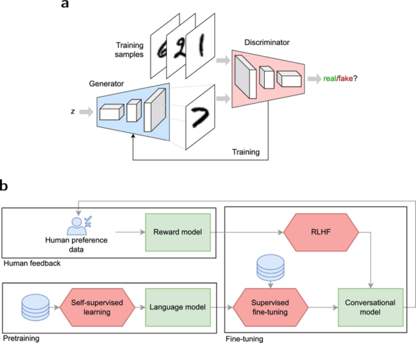 Building a Generative AI Model: A Comprehensive Guide to Technical ...