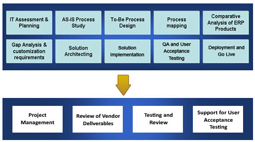 ERP Systems - Core Business Systems - Fabwai Consulting